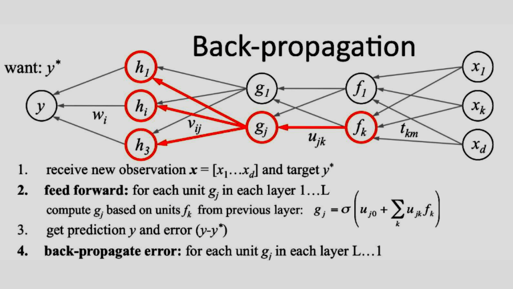 Backpropagation in Machine Learning - Complete Guide - AnalyticsLearn Backpropagation in Machine Learning - Complete Guide - AnalyticsLearn